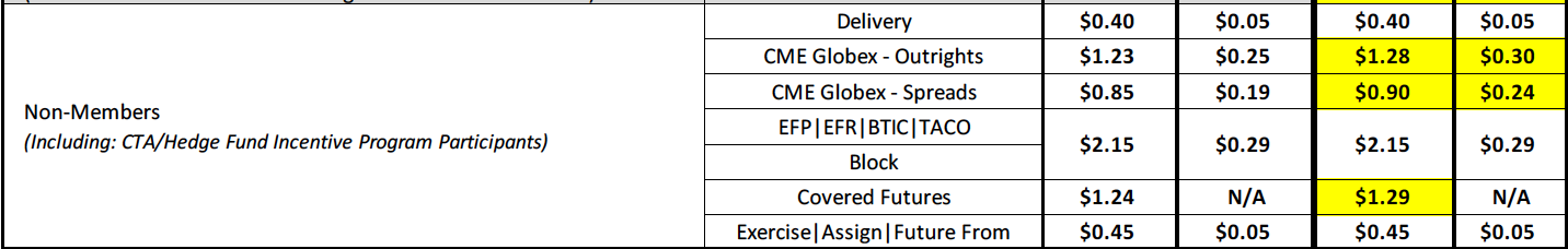 CME Exchange Fee Increase for Equities, Micro FX, and CBOT Agricultural ...