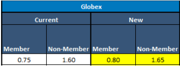 CME Exchange Fee Increase (Effective February 1, 2025)