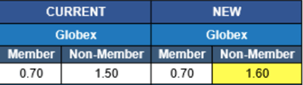 CME Exchange Fee Increase (Effective February 1, 2024)