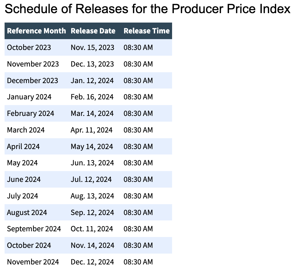 Margin Changes for U.S. Economic News Releases (2024)