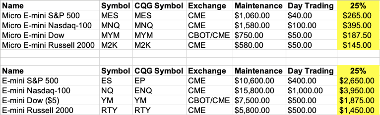 Futures Margin Calculator | AMP Futures