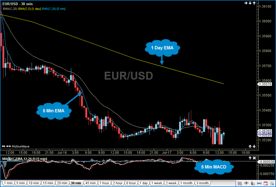 MotiveWave® Trading Platform | AMP Futures